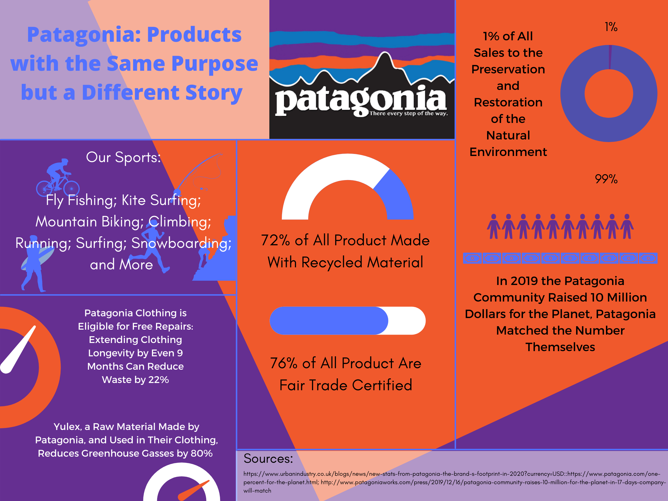Infographic: Products with the Same Purpose but a Different Story ...